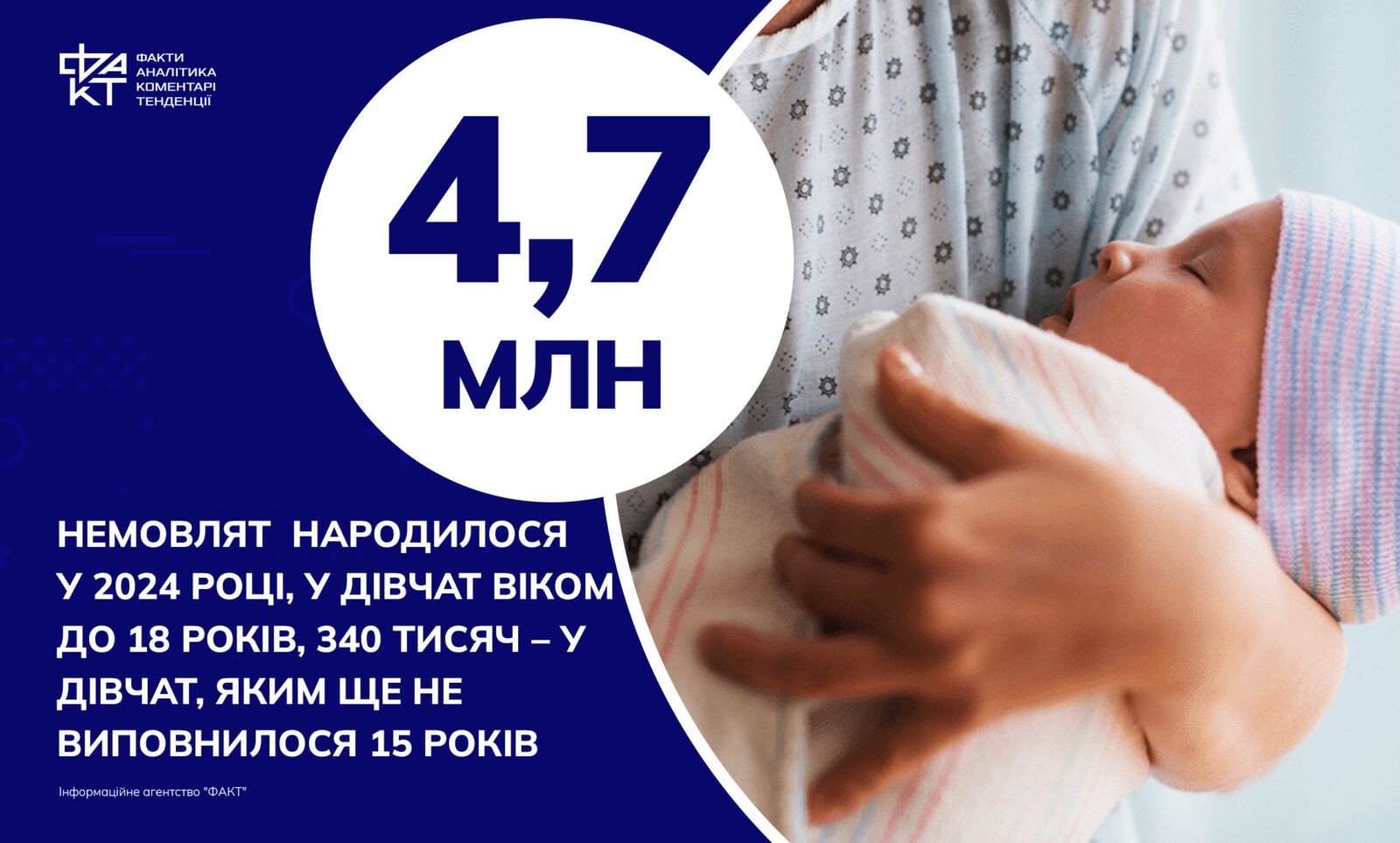 How many babies were born to girls aged 15 to 18 - Новини ФАКТ